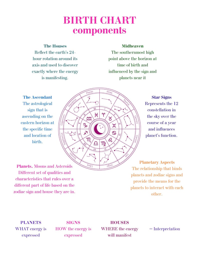 Personalized Birth Chart Report Reading - Etsy