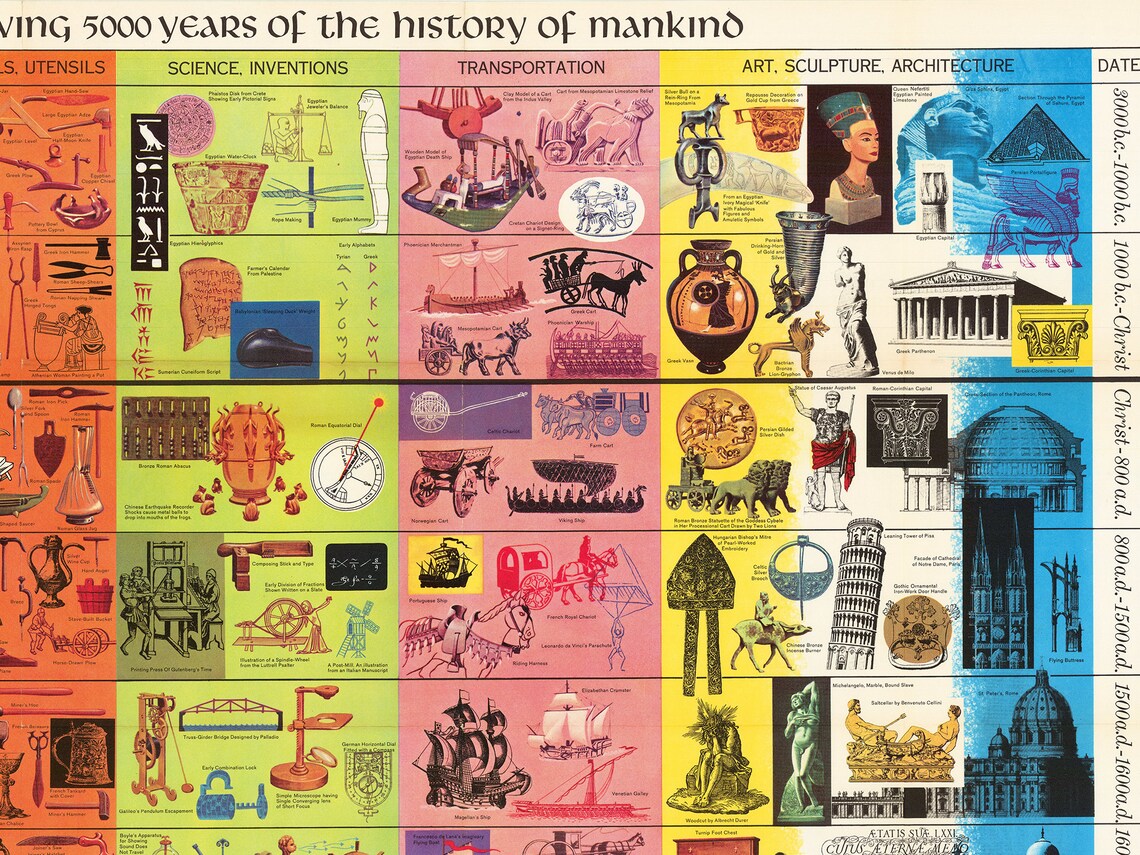 Chronological Timeline of the History of Mankind History Wall - Etsy