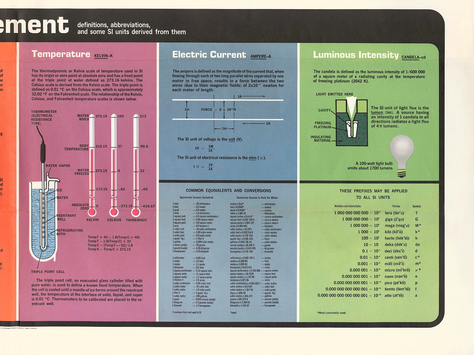 Metric System Poster, International System of Units, Standards Print ...