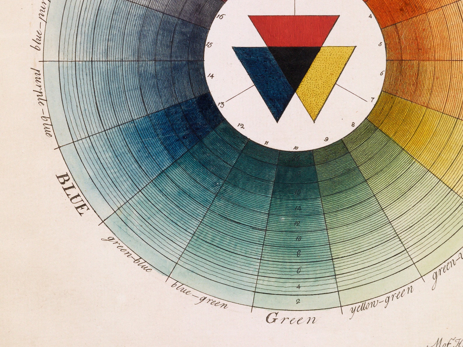 Color Wheel Antique, Color Wheel Poster, Color Wheel Wall Art, Color ...