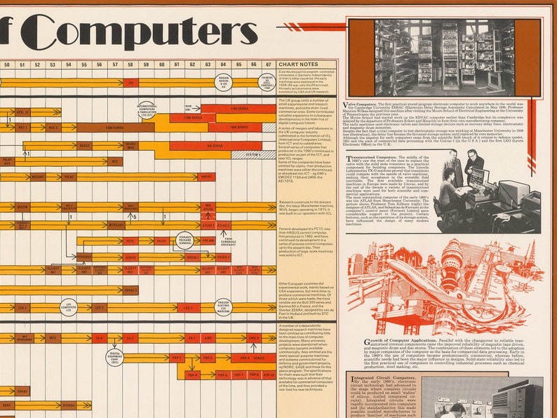 Computer History Timeline Art Print: Vintage Technology Decor - Etsy