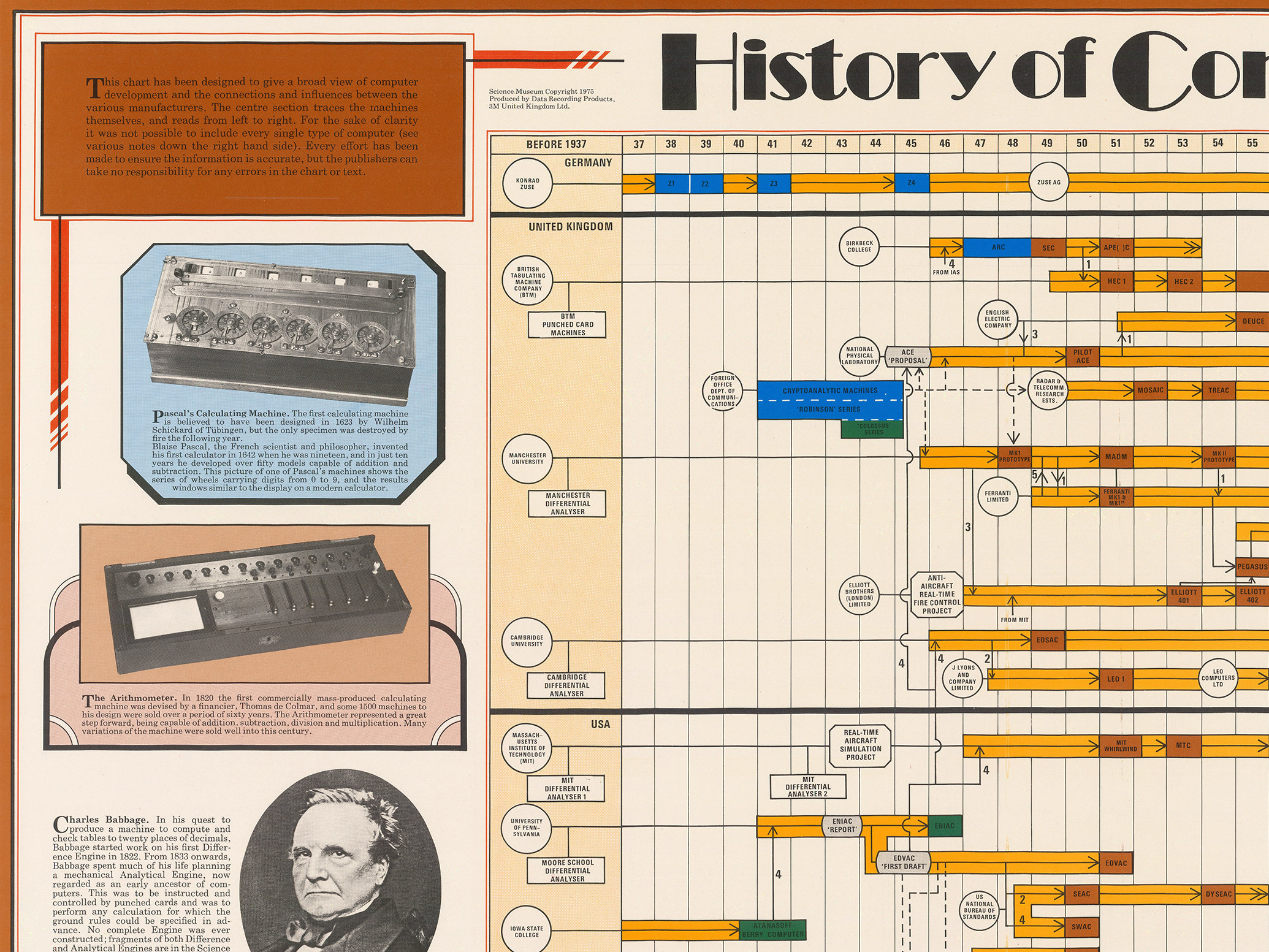 Vintage Time Line and Infographic of the Computer History - Etsy UK