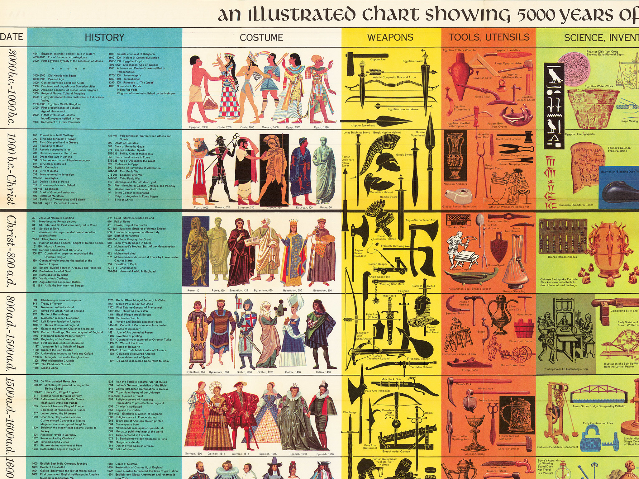 Chronological Timeline of the History of Mankind, History Wall Art ...