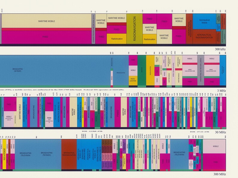Radio Spectrum Frequency Chart Print - Large US Band Map - Etsy