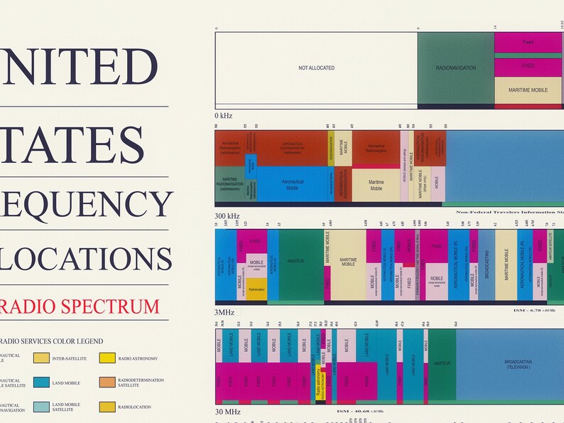 Radio Spectrum Frequency Chart Print - Large US Band Map - Etsy