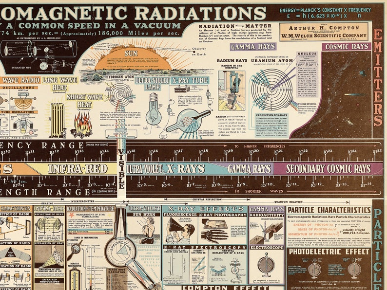 Physics Art, Vintage Physics Poster Print, Science Poster, Electricity ...