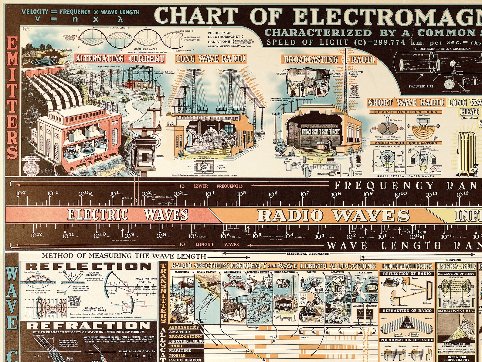 Physics Art, Vintage Physics Poster Print, Science Poster, Electricity ...