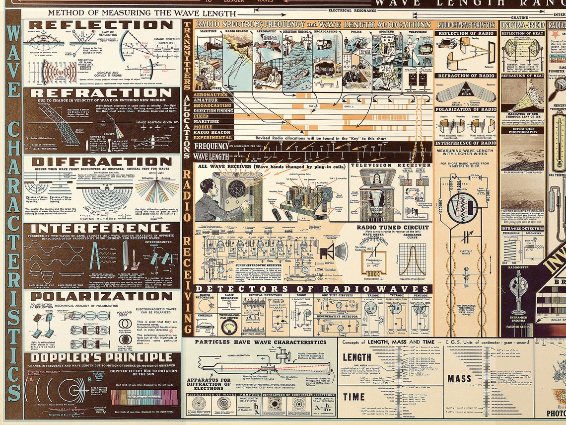 Physics Art Vintage Physics Poster Print Science Poster - Etsy