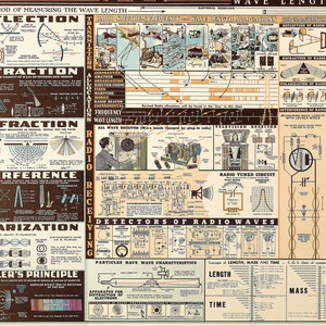 Physics Art, Vintage Physics Poster Print, Science Poster, Electricity ...