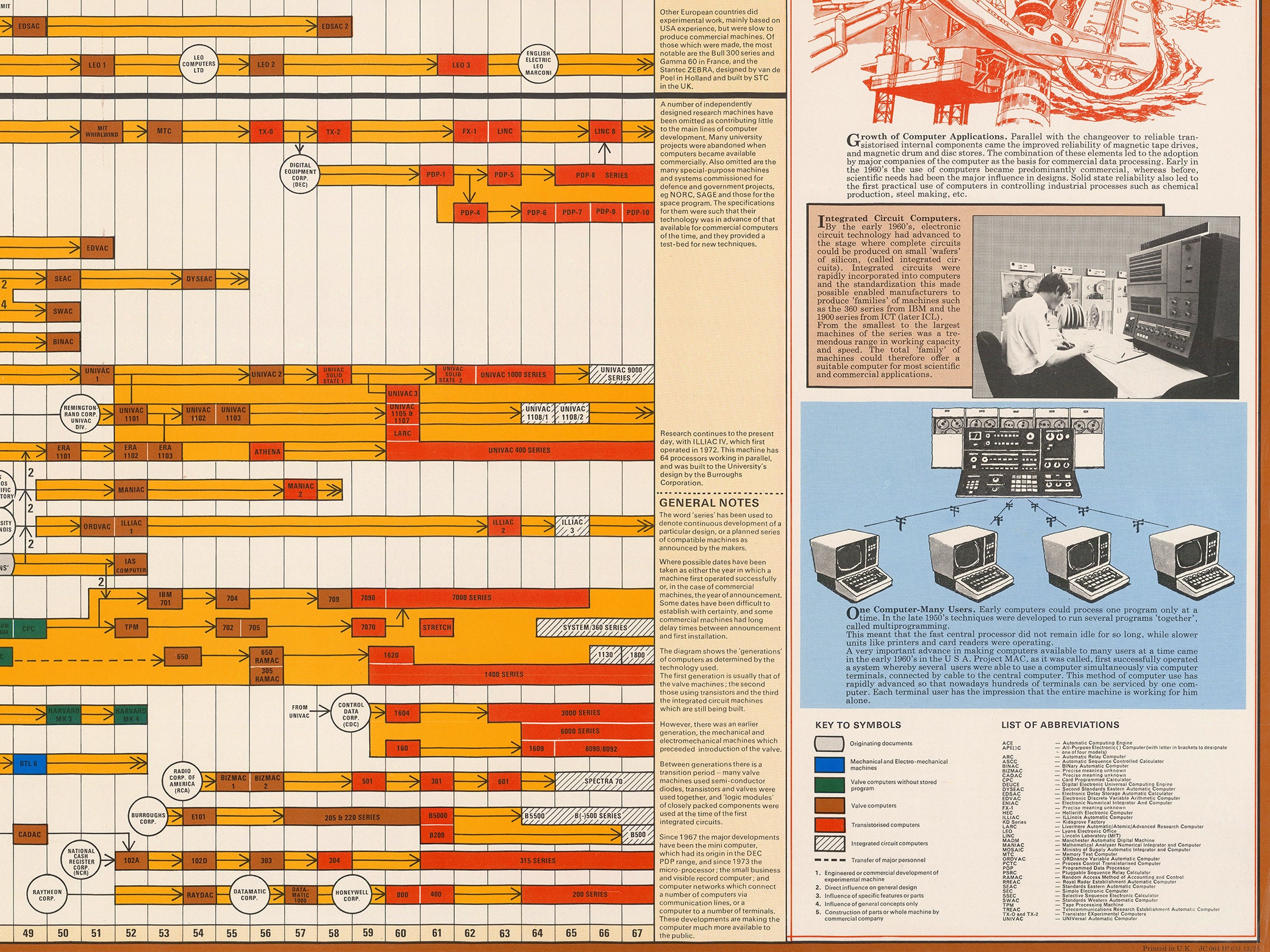 Vintage Time Line and Infographic of the Computer History - Etsy UK