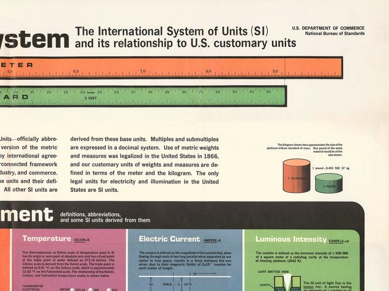 Metric System Poster, International System of Units, Standards Print ...