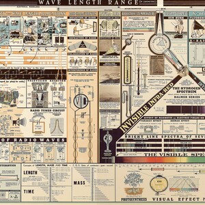 Physics Art, Vintage Physics Poster Print, Science Poster, Electricity ...