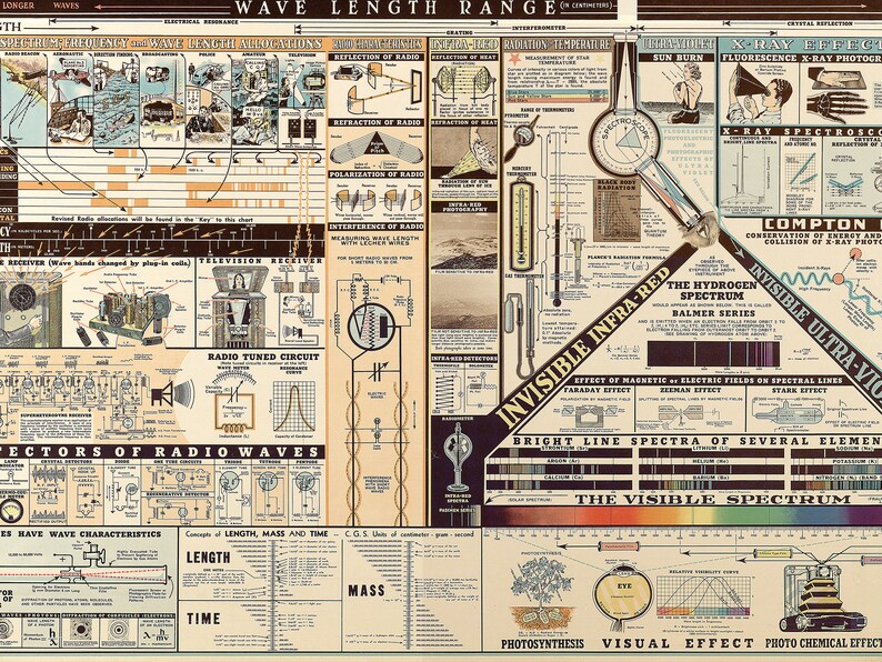 Physics Art, Vintage Physics Poster Print, Science Poster, Electricity ...