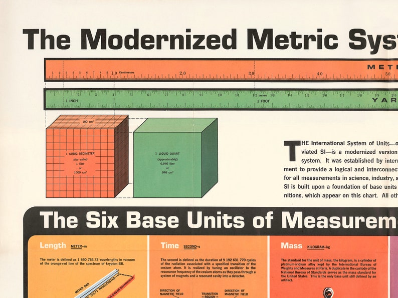 Metric System Poster, International System of Units, Standards Print ...