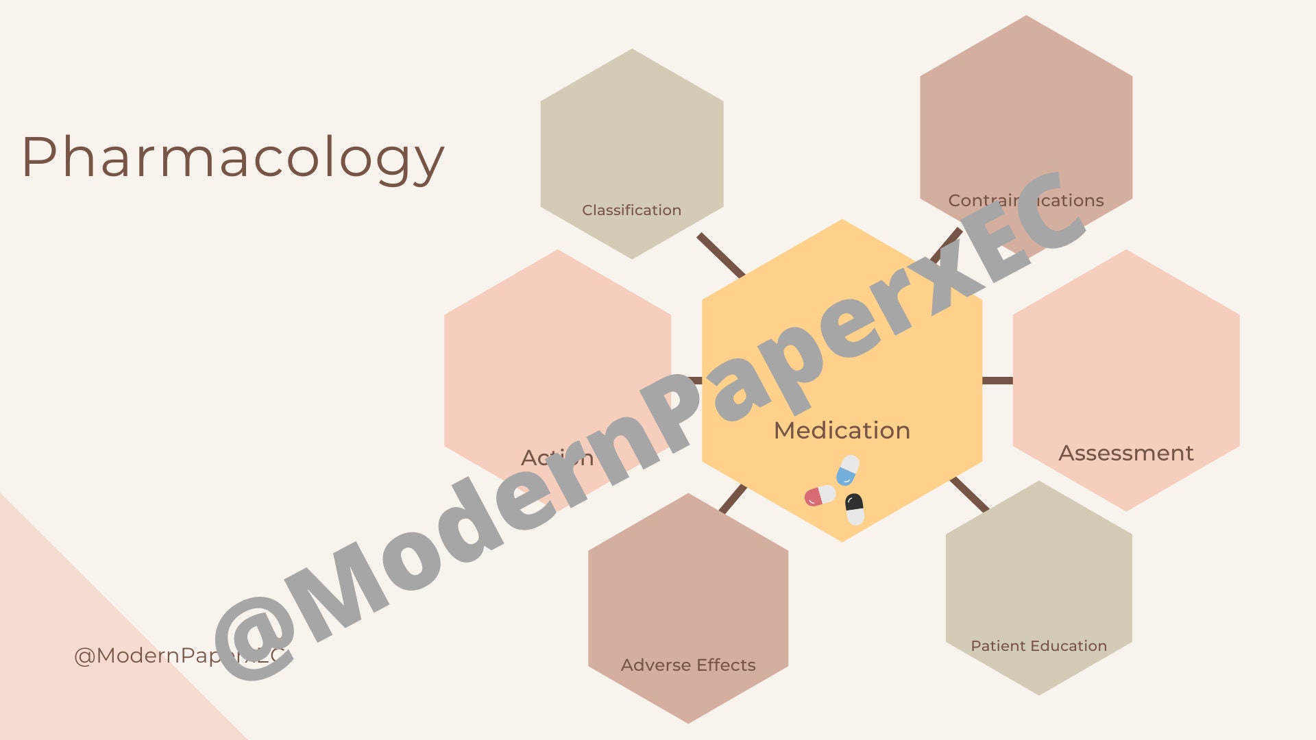 Pharmacology Study Template Medication Template Pharmacology Concept ...