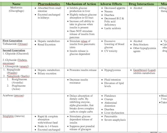 Diabetes Mellitus Nursing Study Guide Digital Download Type I type II ...