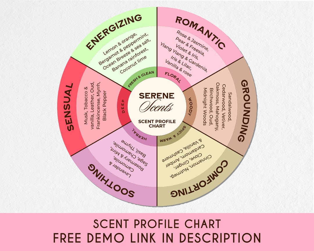 Editable Scent Profile Chart Template, Printable Customizable Fragrance ...