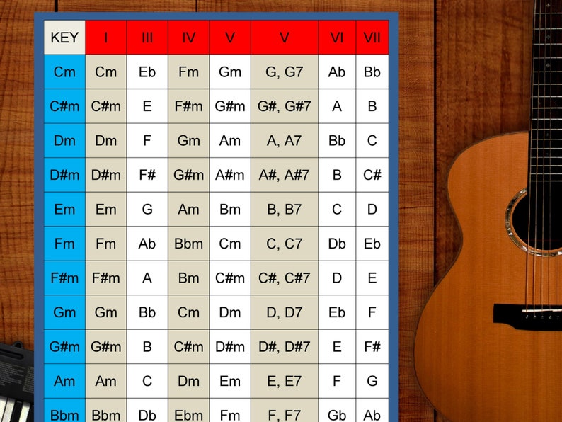 Most Common Major, Minor Scale Chords in a Corresponding Key for Chord ...