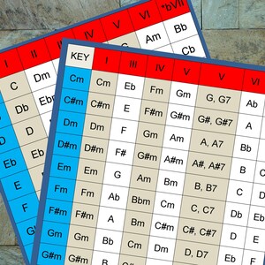 Most Common Major, Minor Scale Chords in a Corresponding Key for Chord ...