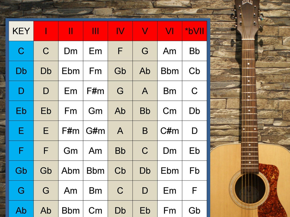 Most Common Major, Minor Scale Chords in a Corresponding Key for Chord ...