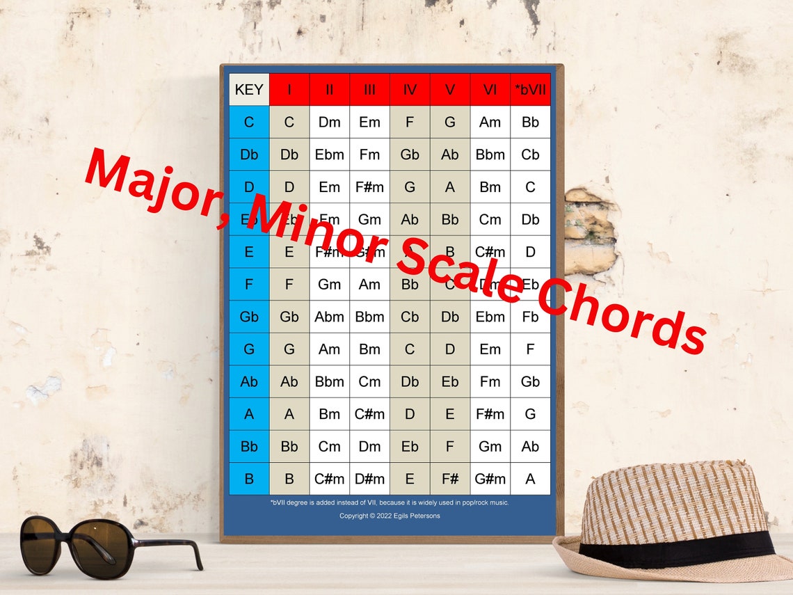 Most Common Major, Minor Scale Chords in a Corresponding Key for Chord ...