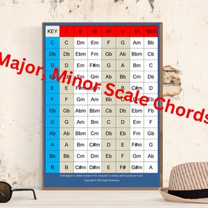 Most Common Major, Minor Scale Chords in a Corresponding Key for Chord ...