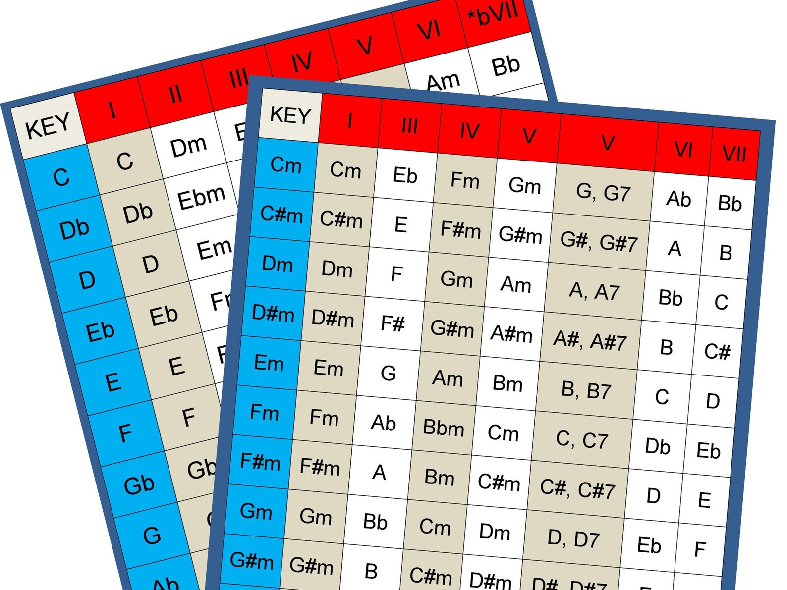 Most Common Major, Minor Scale Chords in a Corresponding Key for Chord ...