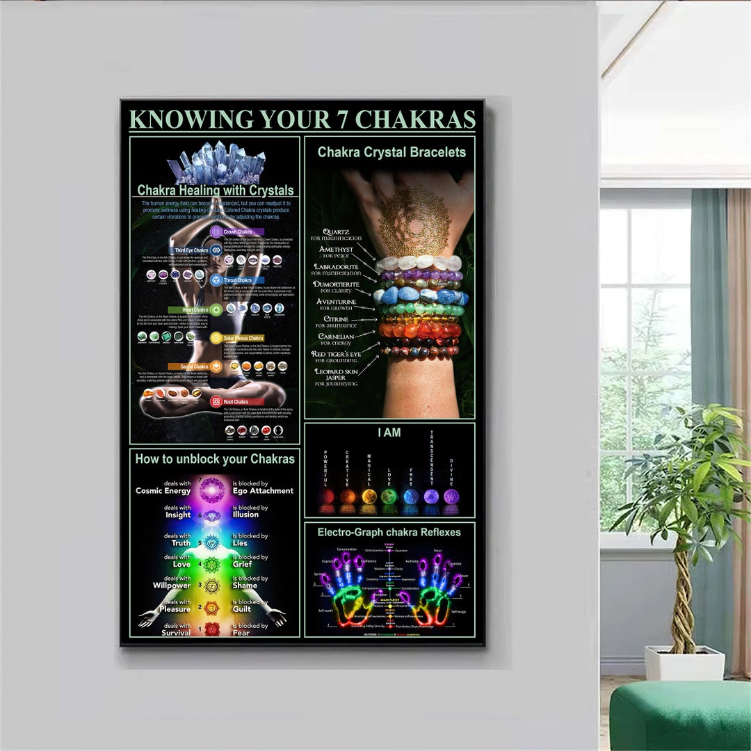 Know Your Chakra 7 Chakras Knowledge Poster, Yoga Knowledge Poster ...