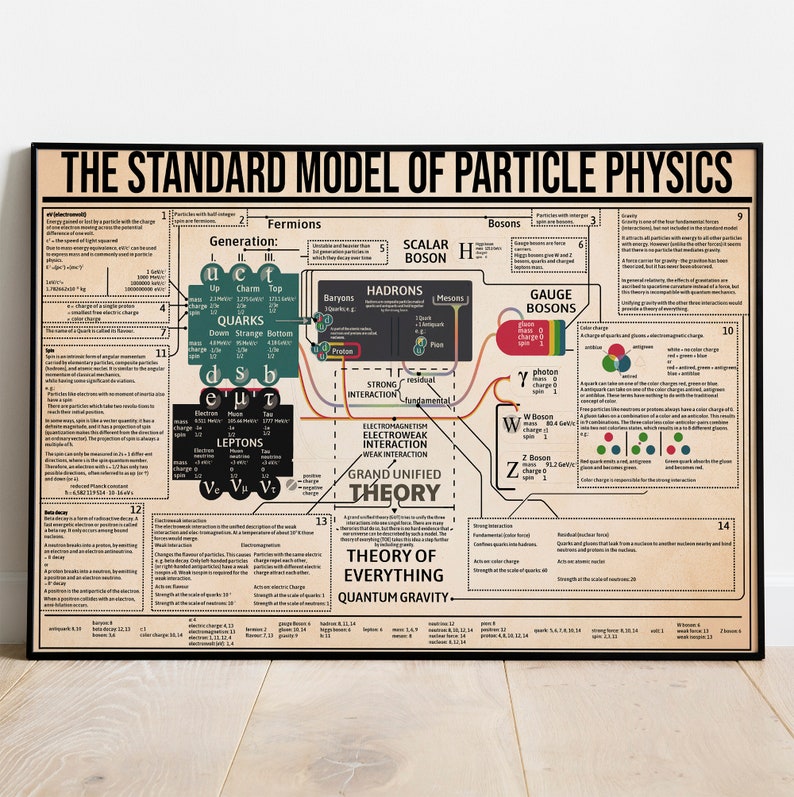 The Standard Model of Particle Physics Poster Electrical - Etsy