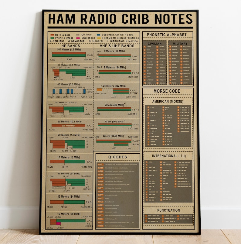 All Ham Radio Crib Notes Amateur Radio Entertainment Portrait - Etsy