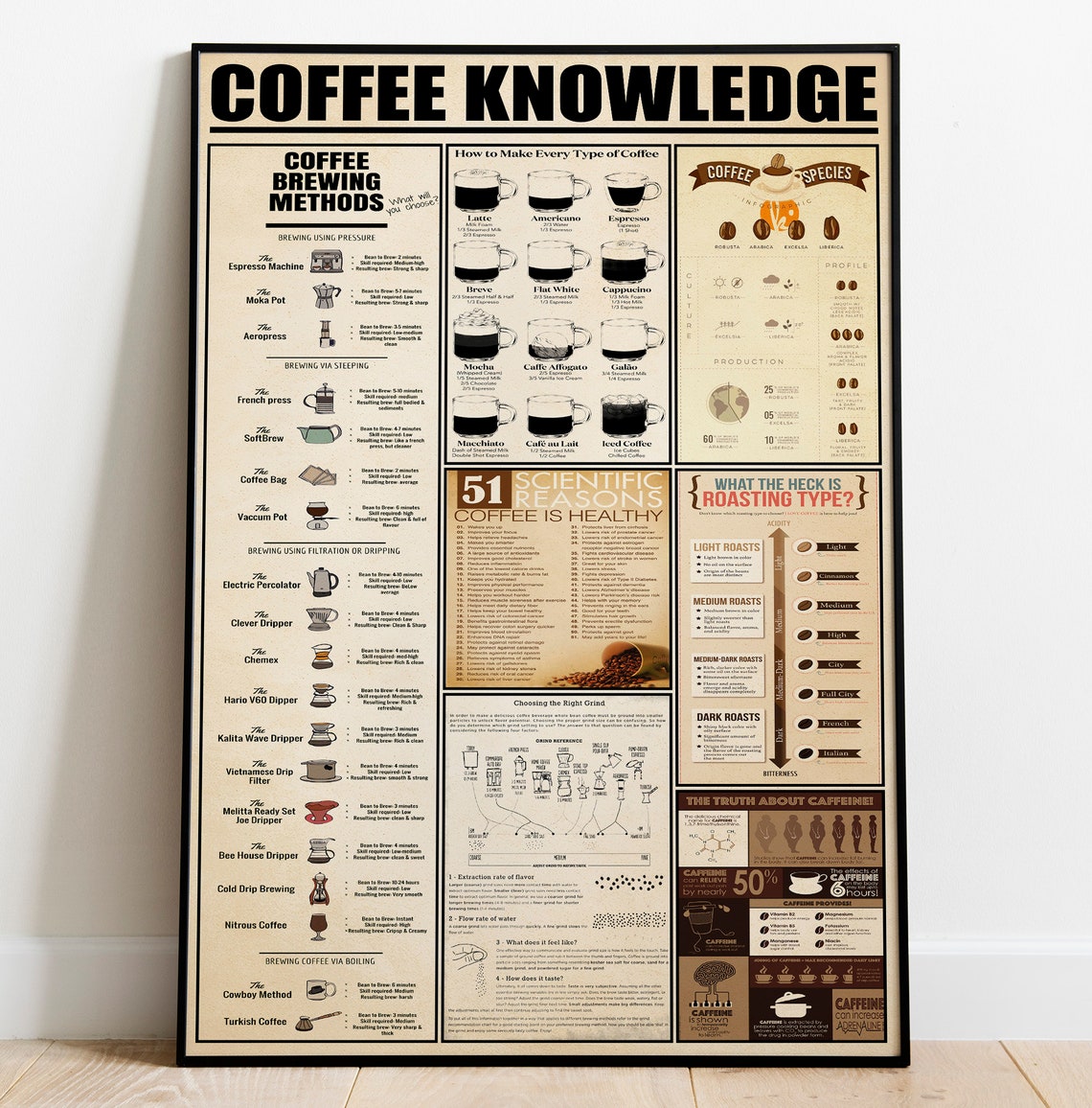 Coffee Knowledge Poster Knowledge Poster Coffee Lover Gift - Etsy