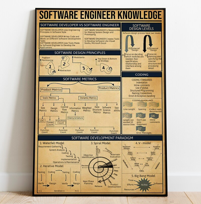 Software Engineer Knowledge Poster Programmer Poster - Etsy