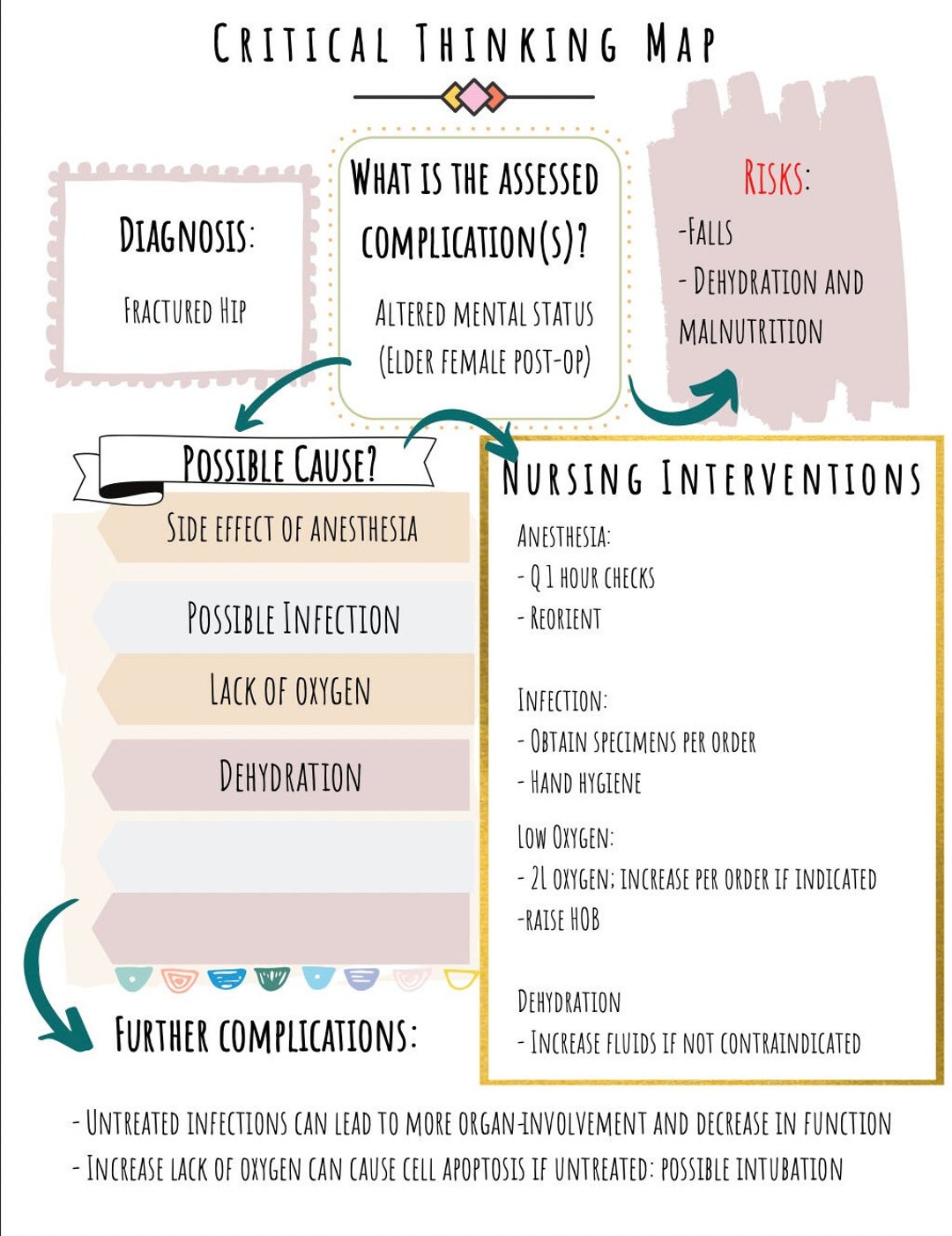 Blank Critical Thinking Map - Etsy