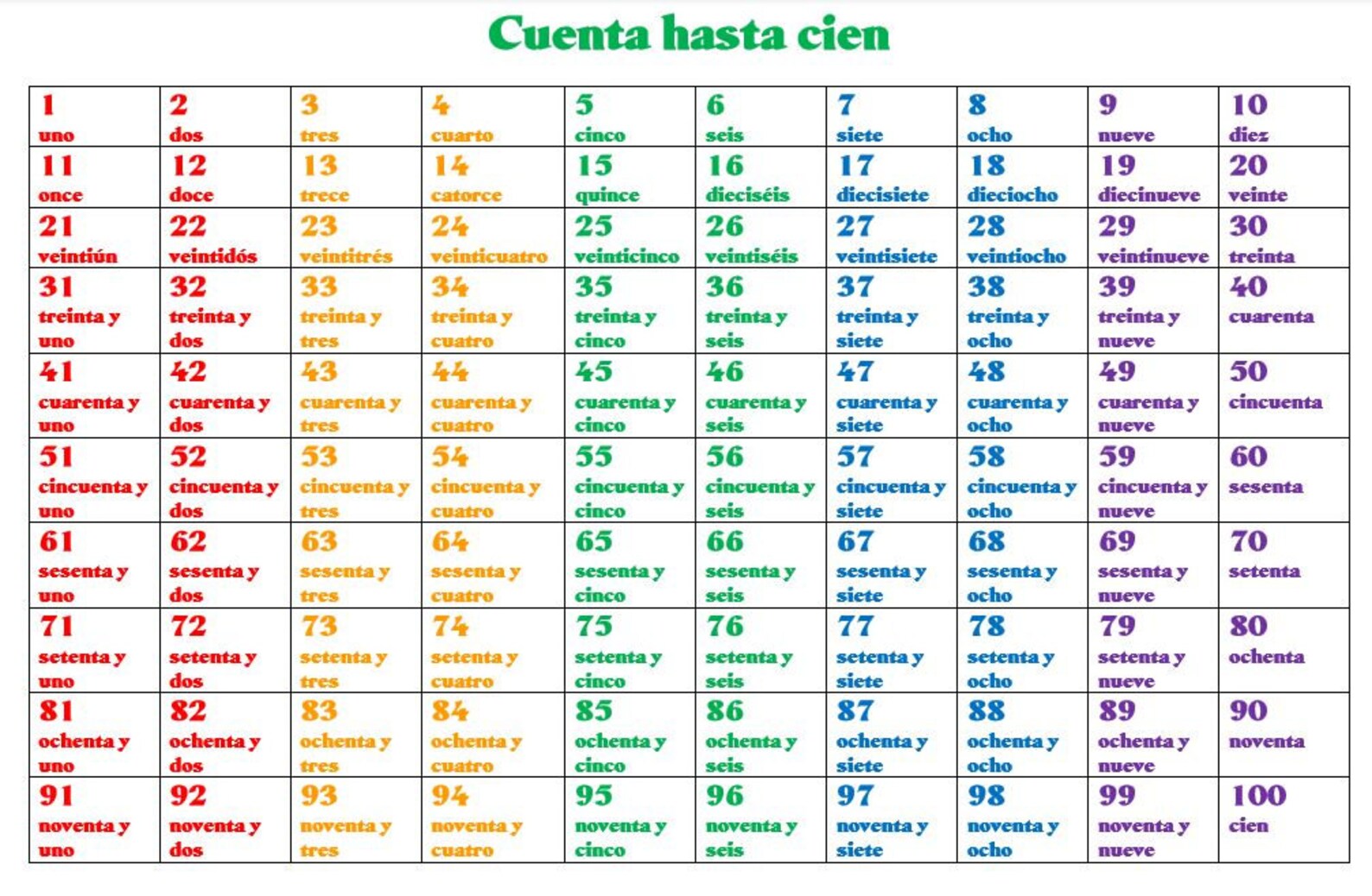 Learn To Count To 100 In Spanish Poster Or Printable Etsy