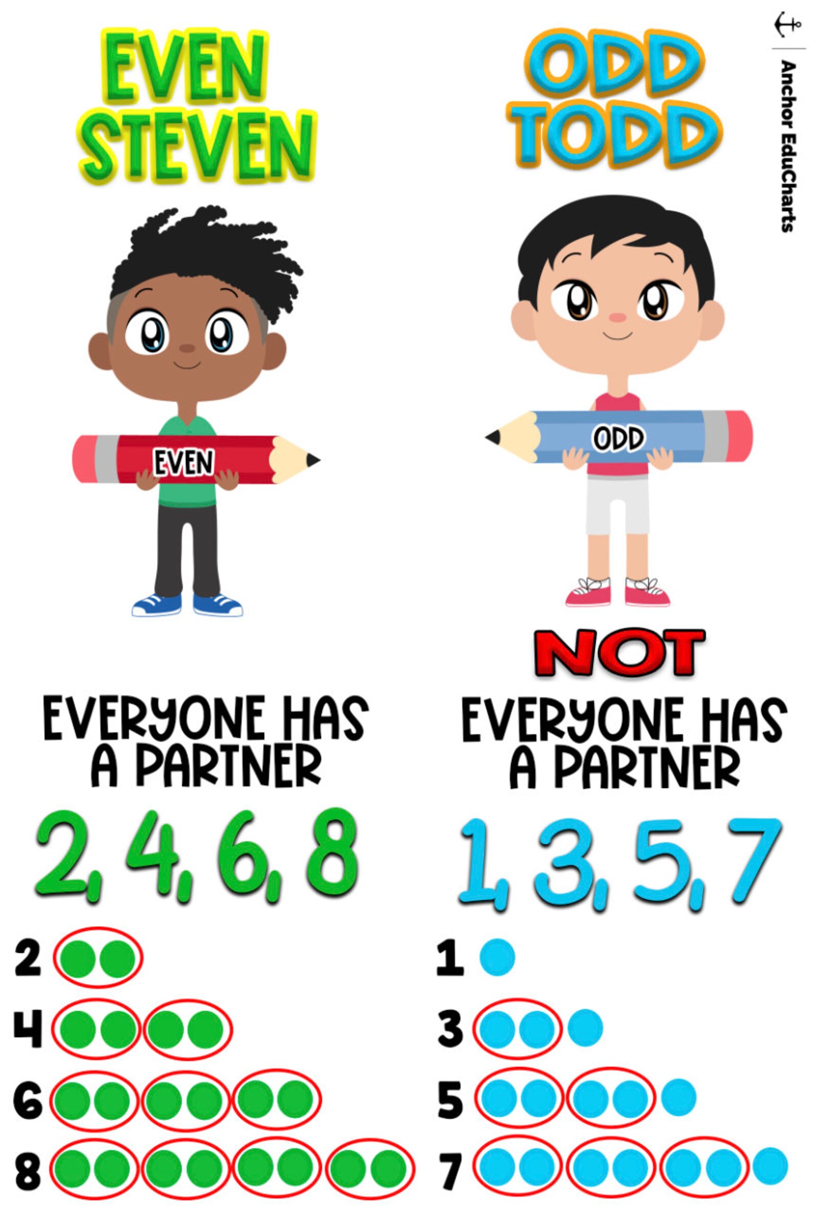 Even Steven, Odd Tod, Elementary, Math Charts, Anchor Charts, School ...