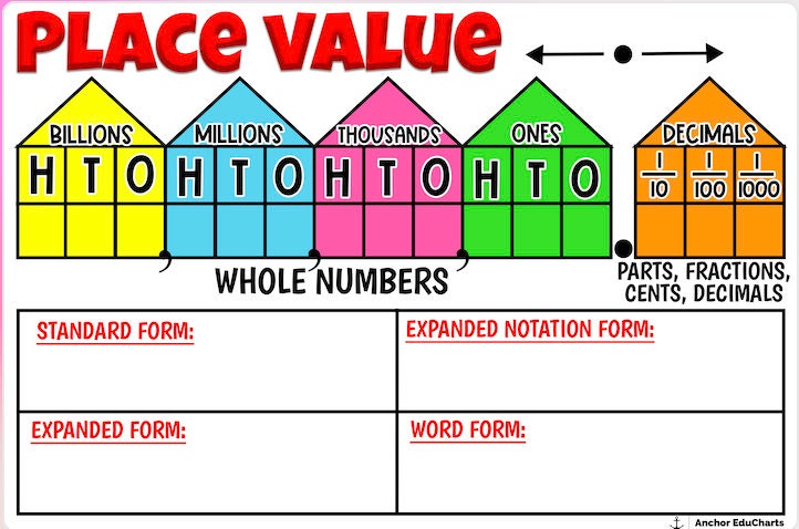 Place Value, Digital, Expanded Form, Standard Form, Word Form ...