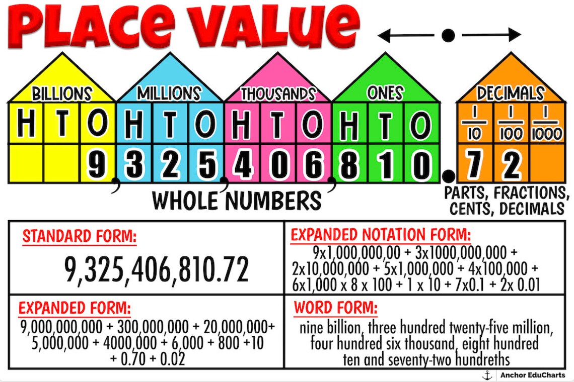 Place Value, Digital Download, Expanded Form, Standard Form, Word Form ...