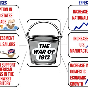 Industrial Revolution U.S. History American History Anchor - Etsy