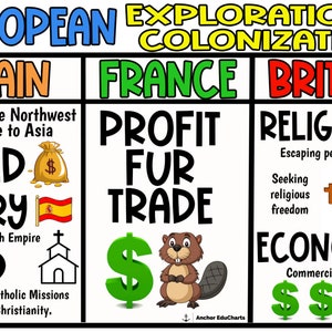 Industrial Revolution, U.S. History, American History, Anchor Charts ...