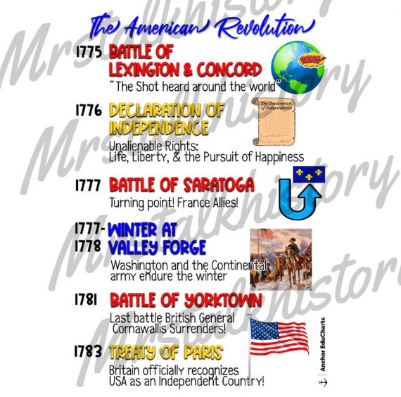 Revolutionary War Battles Timeline