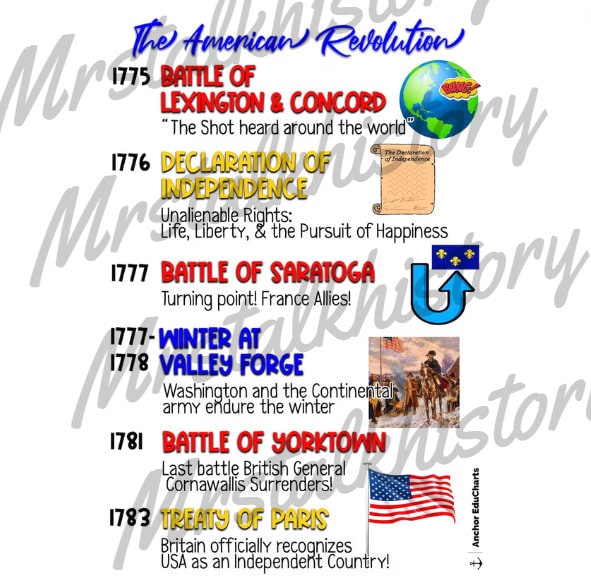 American Revolution, Battles and Events, Timeline, U.S. History ...