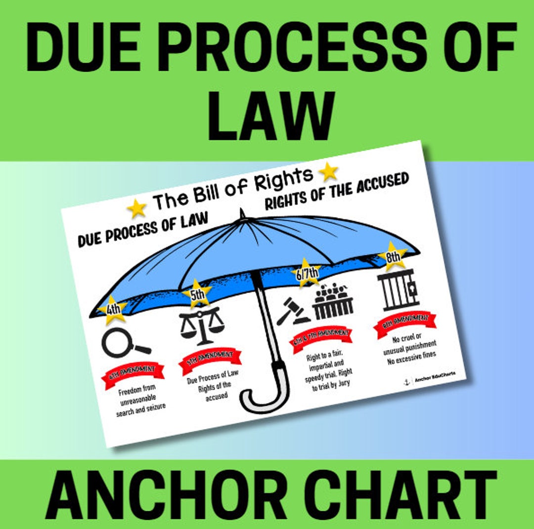 Due Process of Law, Rights of the Accused, the Bill of Rights, 10 ...