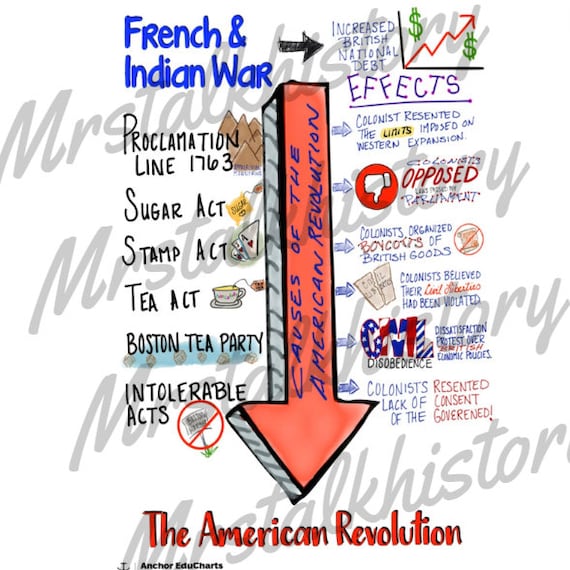Causes Of American Revolutionary War