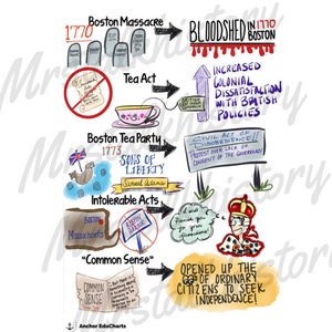 PT 2 American Revolution, Causes, Battles and Events, Timeline, U.S ...