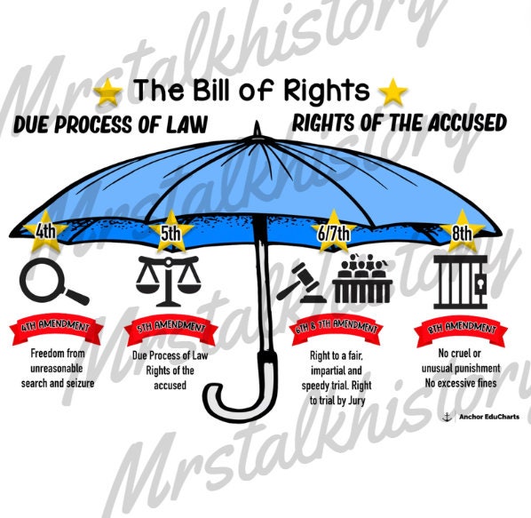 Due Process of Law, Rights of the Accused, the Bill of Rights, 10 ...