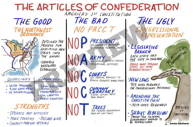 Articles of Confederation, Constitution, Early Republic, U.S. History ...