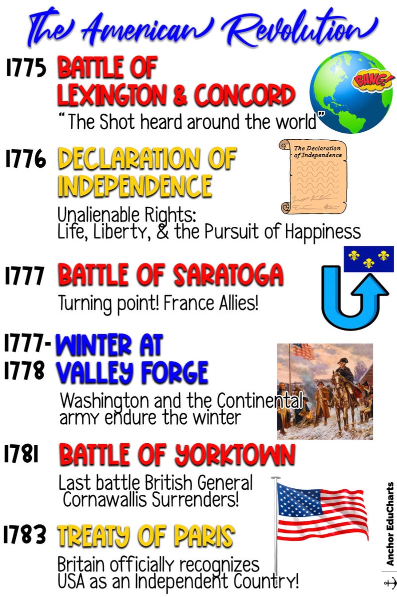 American Revolution, Digital Download, Battles and Events, Timeline, U ...