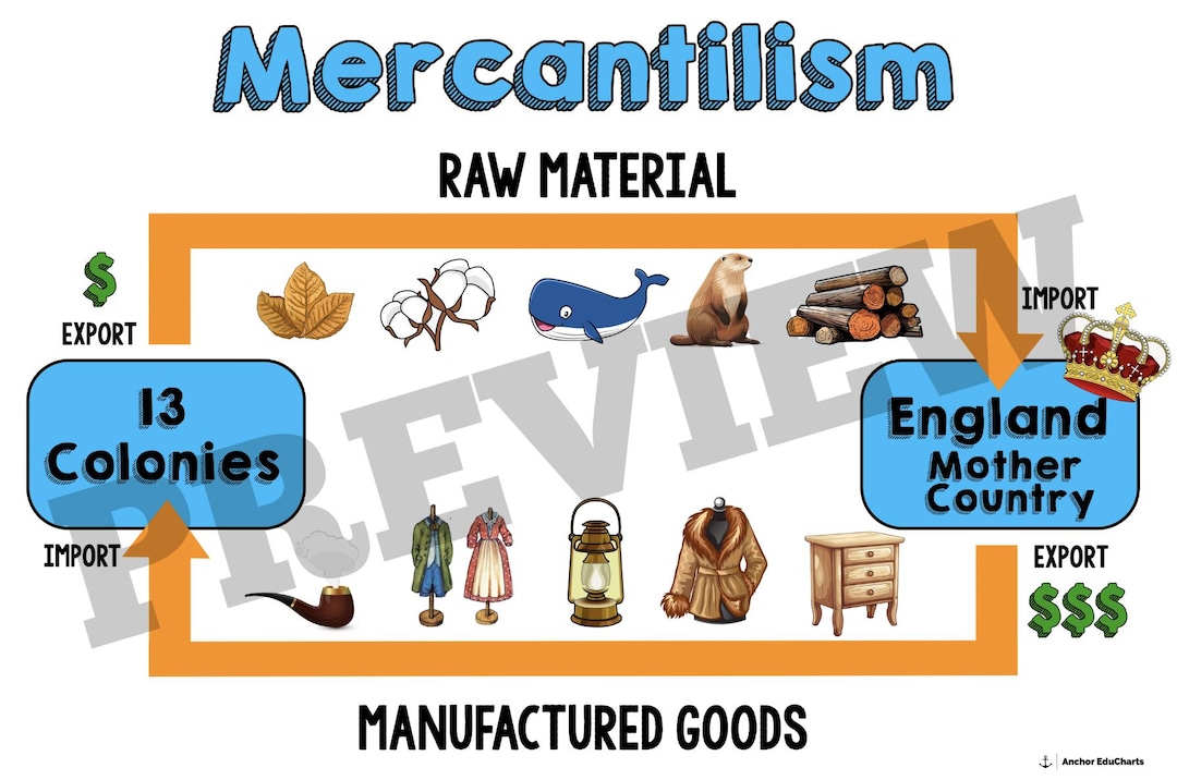 Mercantilism, 13 Colonies, Economic System, Colonization, American ...