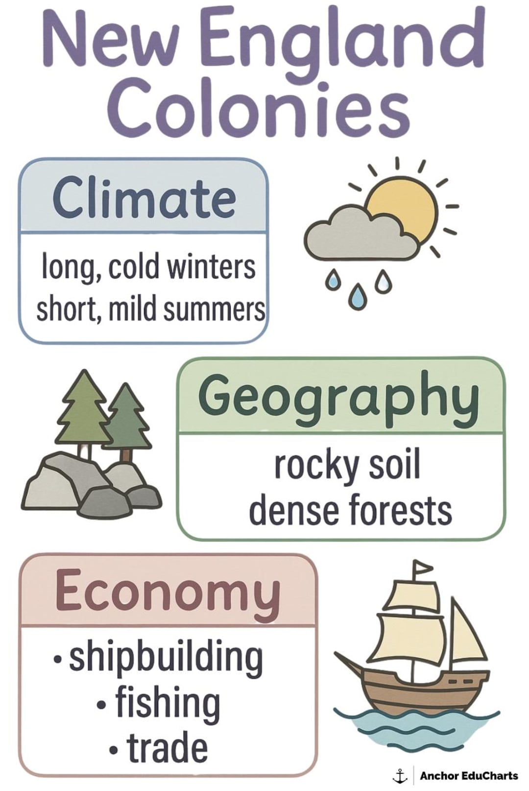 New England Colonies, 13 Original Colonies, Regions, Climate, Geography ...