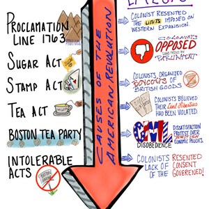 American Revolution, Battles and Events, Timeline, U.S. History ...